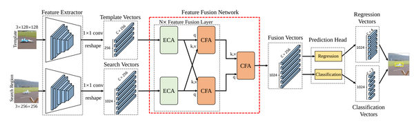 CVPR2021| 50 fps，Transformer Tracking（TransT） - 知乎