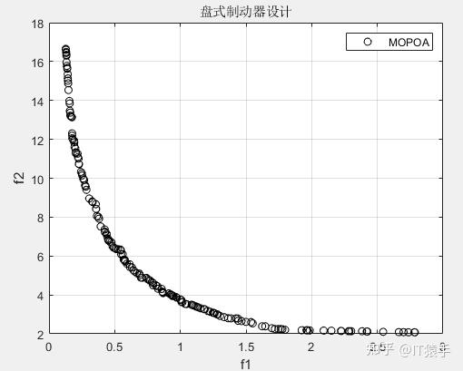 多目标优化算法：多目标鹈鹕优化算法（Multiple Objective Pelican Optimization Algorithm ，MOPOA）提供MATLAB代码 - 知乎