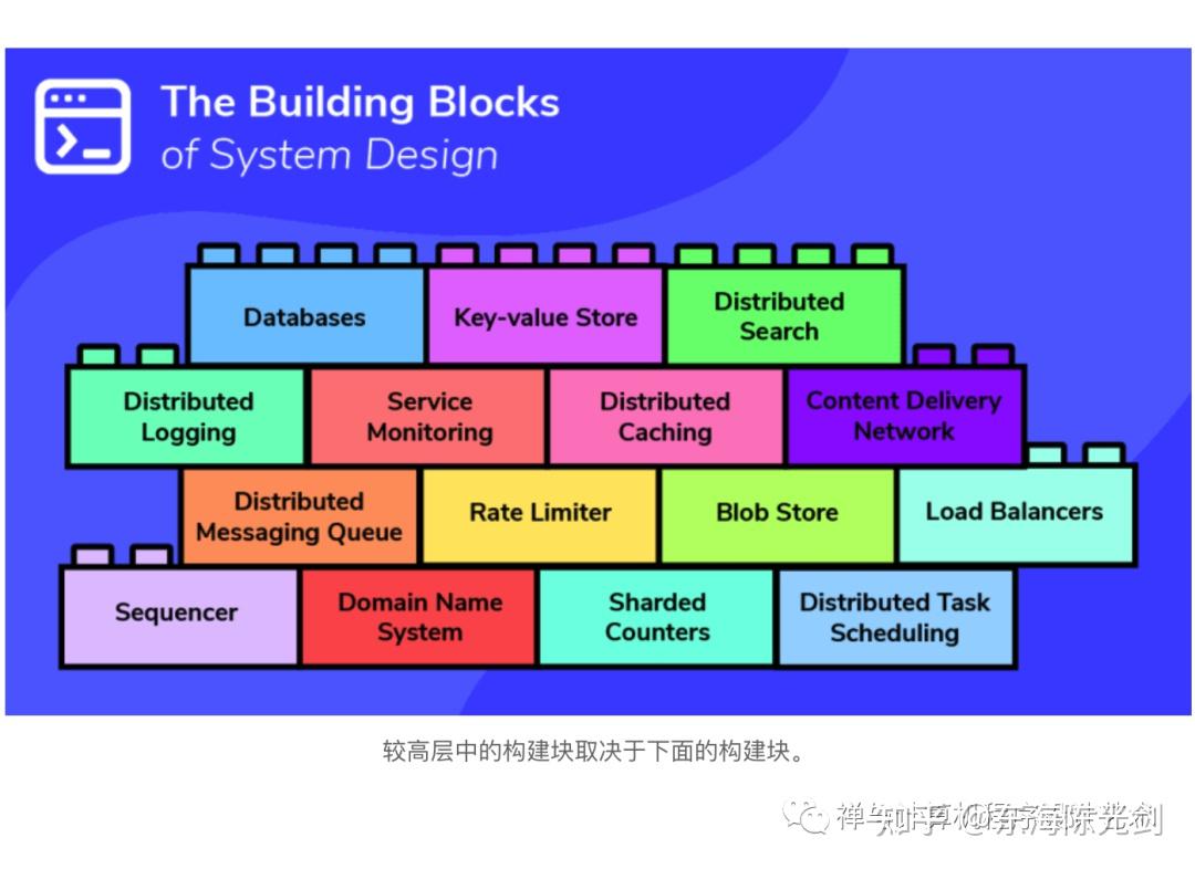 系统分析与系统设计：每个开发人员都需要知道的 System Analysis & System Design - 知乎