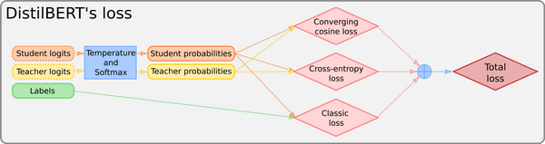 使用DistilBERT 蒸馏类 BERT 模型的代码实现 - 知乎