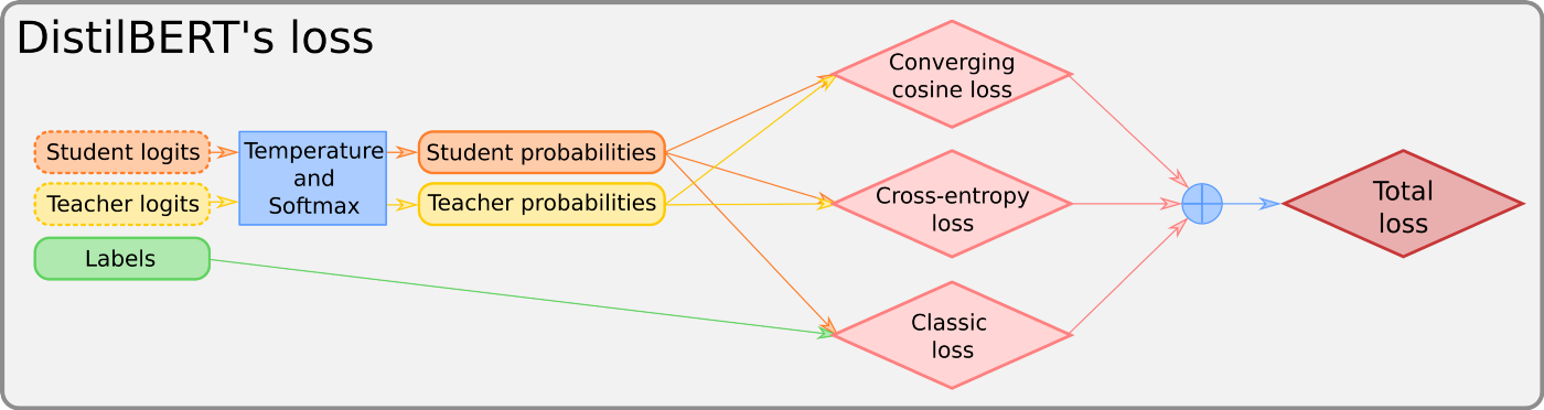 使用DistilBERT 蒸馏类 BERT 模型的代码实现 - 知乎