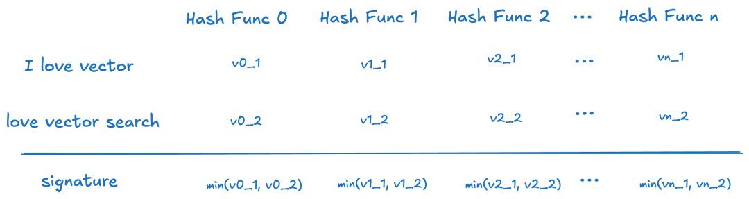 Milvus week | 官宣：Milvus2.6发布MinHash LSH ，低成本去重百亿文档，加速大模型训练 - 知乎