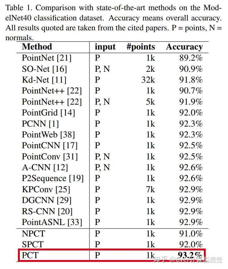 清华大学提出PCT：Point Cloud Transformer - 知乎
