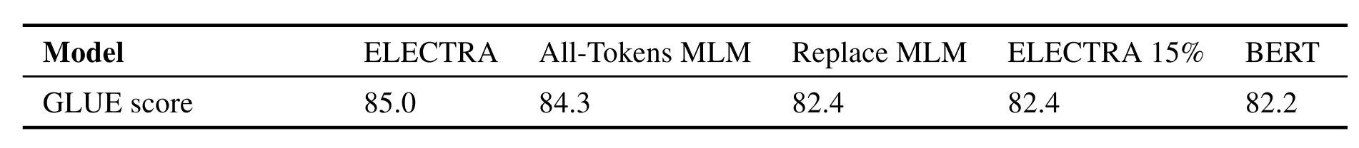 ELECTRA: 超越BERT, 19年最佳NLP预训练模型 - 知乎