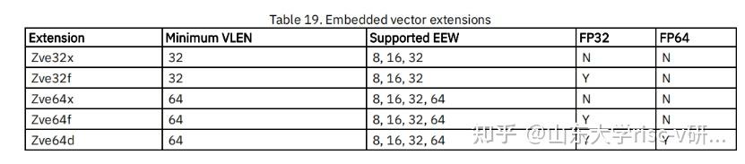 RISC-V 向量指令集研究 (一) - 知乎