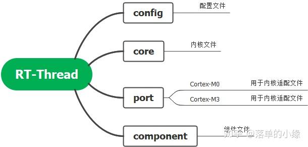 软件篇---RT-Thread之系统移植 - 知乎