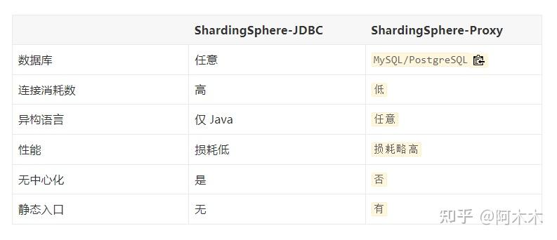 Springboot整合shardingsphere Jdbc 532 实现读写分离、分库分表。 知乎