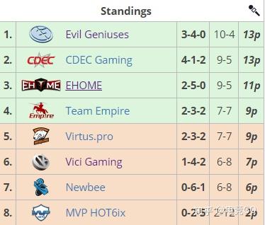 西恩刀塔曾经的TI亚军们现在都怎么样了 - 知乎