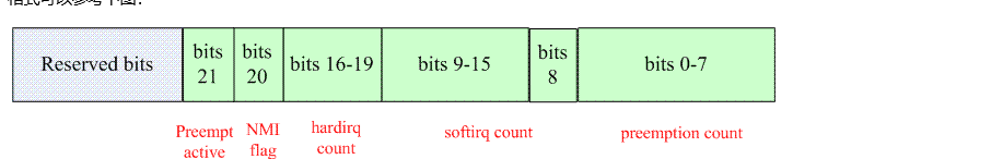 【进程】preempt_count解析 - 知乎