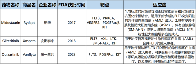 第一三共FLT3抑制剂奎扎替尼历时4年终获FDA批准，国内研发进展几何？ - 知乎