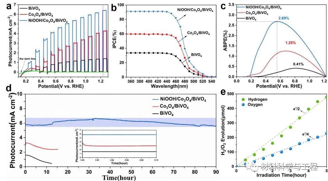西工大黄维院士、王松灿《ACS Catal》：BiVO4/OEC界面调控提升空穴转移率 - 知乎