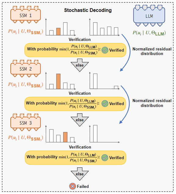 SpecInfer: Accelerating Generative LLM Serving with Tree-based Speculative Inference ...