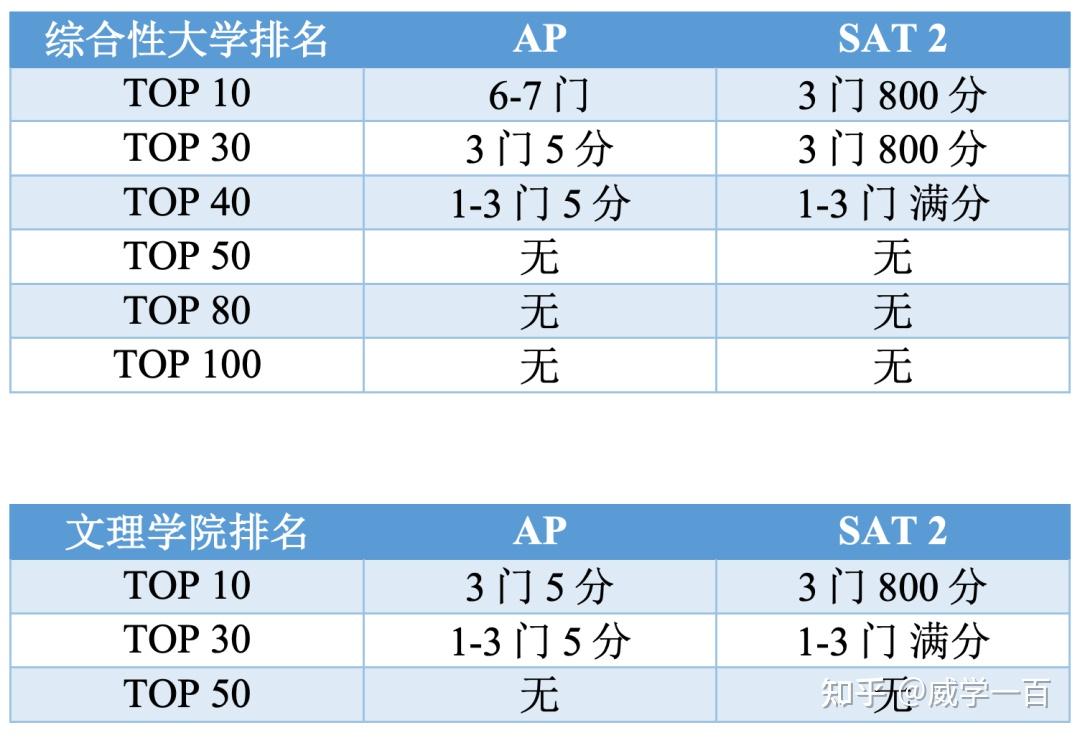 全面走进AP——AP学科方向抉择与如何利用好AP成绩，你真的了解吗？ - 知乎