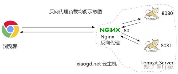 深入理解 http 反向代理（nginx） - 知乎
