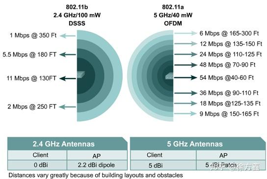 802.11协议精读31：IEEE 802.11a/b - 知乎