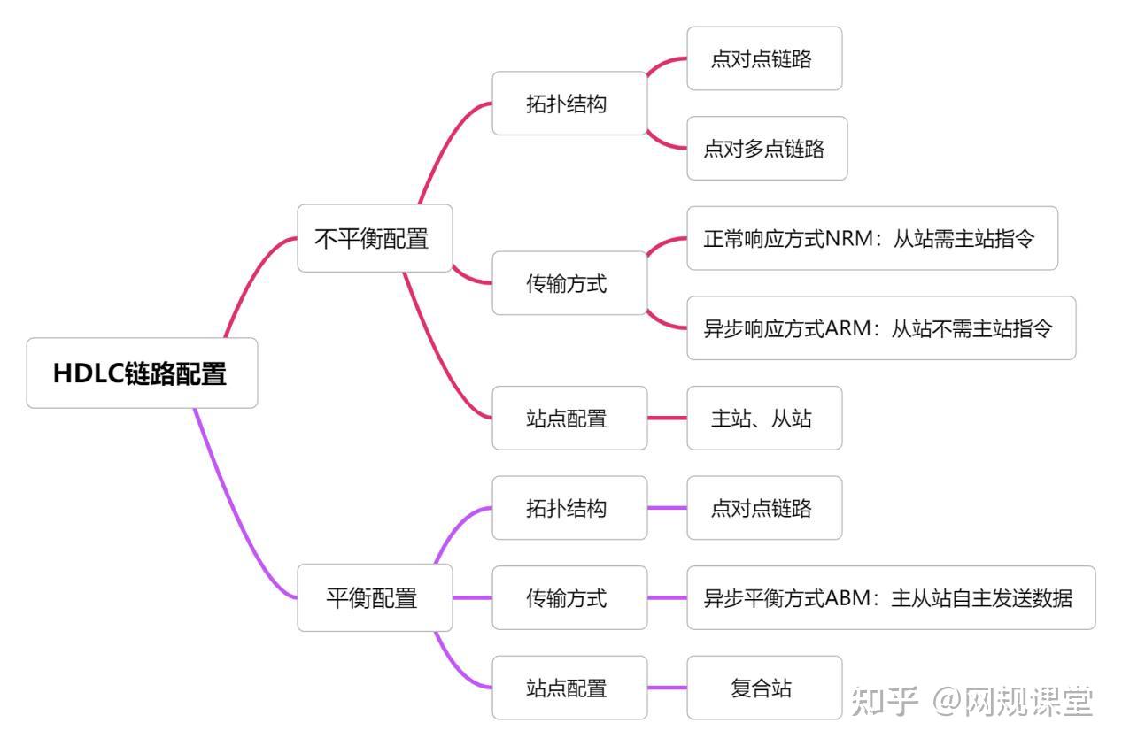 【图解网规】HDLC基本配置、帧结构和帧类型 - 知乎