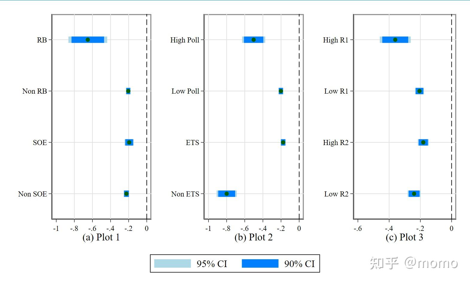 Stata学习：如何绘制异质性分析系数估计图？（森林图） - 知乎