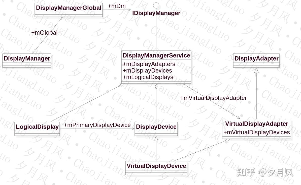 Android 图形显示系统（四） Android VirtualDisplay解析 - 知乎