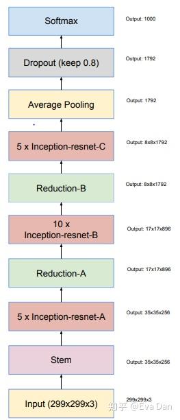 ：vgg, inception, resnet结构详解 - 知乎
