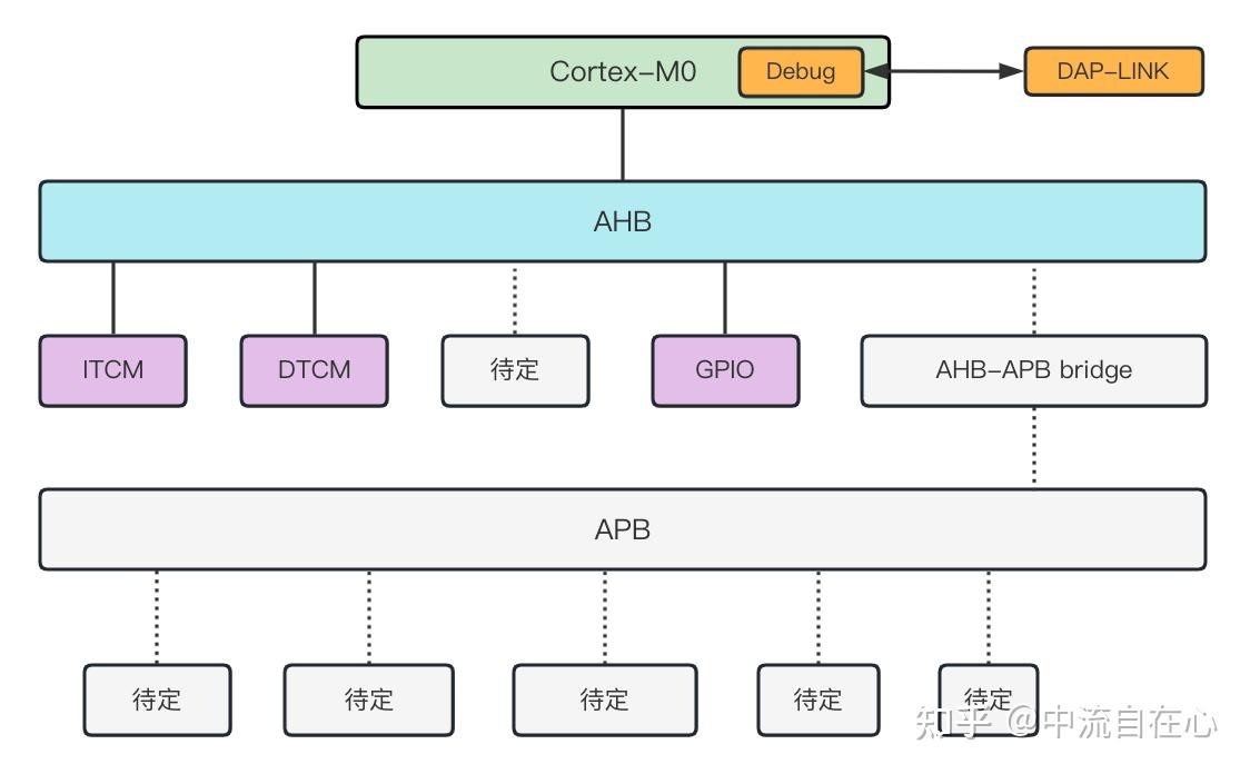 【SoC】14-GPIO的集成与流水灯实现 - 知乎