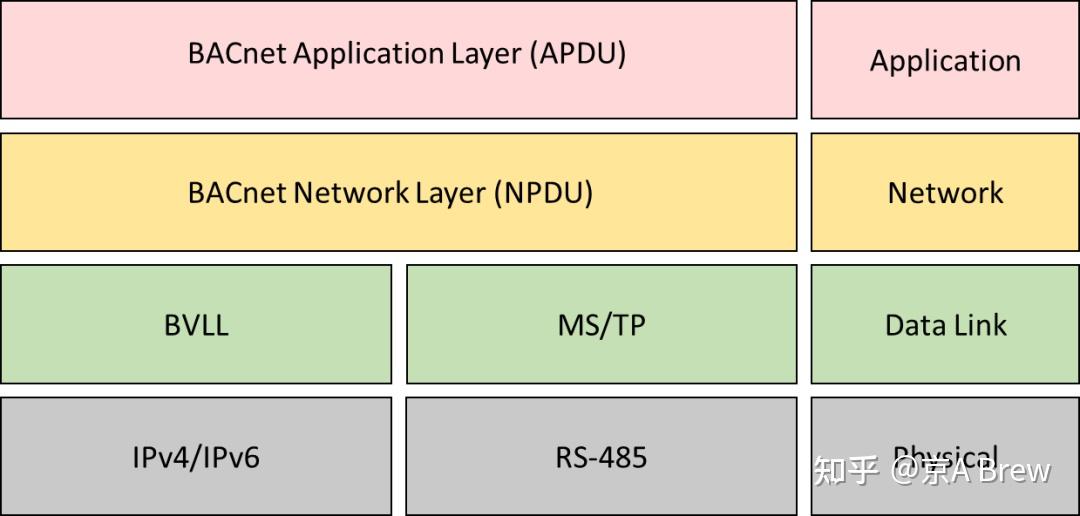 Niagara中的数据同步方式——BACnet协议简介及数据轮询 - 知乎