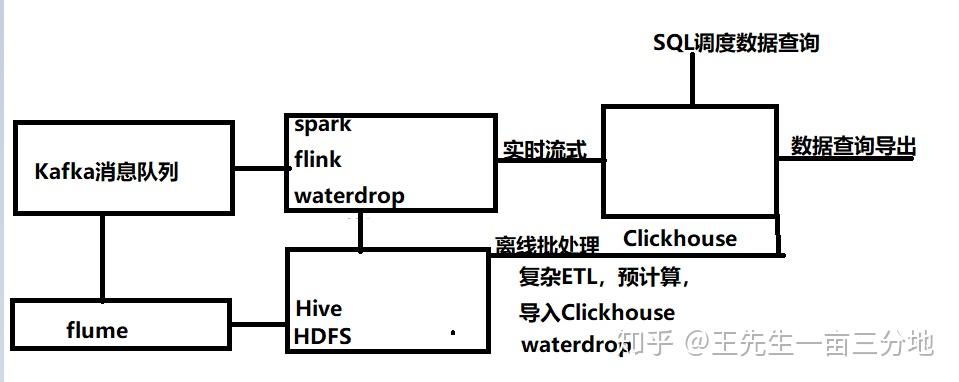 ClickHouse应用架构VS典型的大数据架构 - 知乎