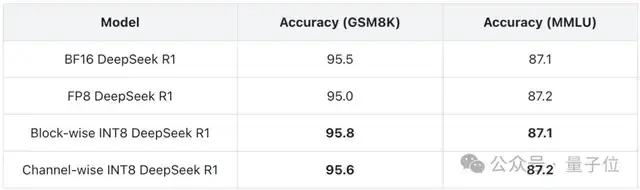 老显卡福音！美团开源首发INT8无损满血版DeepSeek R1 - 知乎