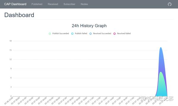 NetCore使用DotNetCore.CAP框架 - 知乎