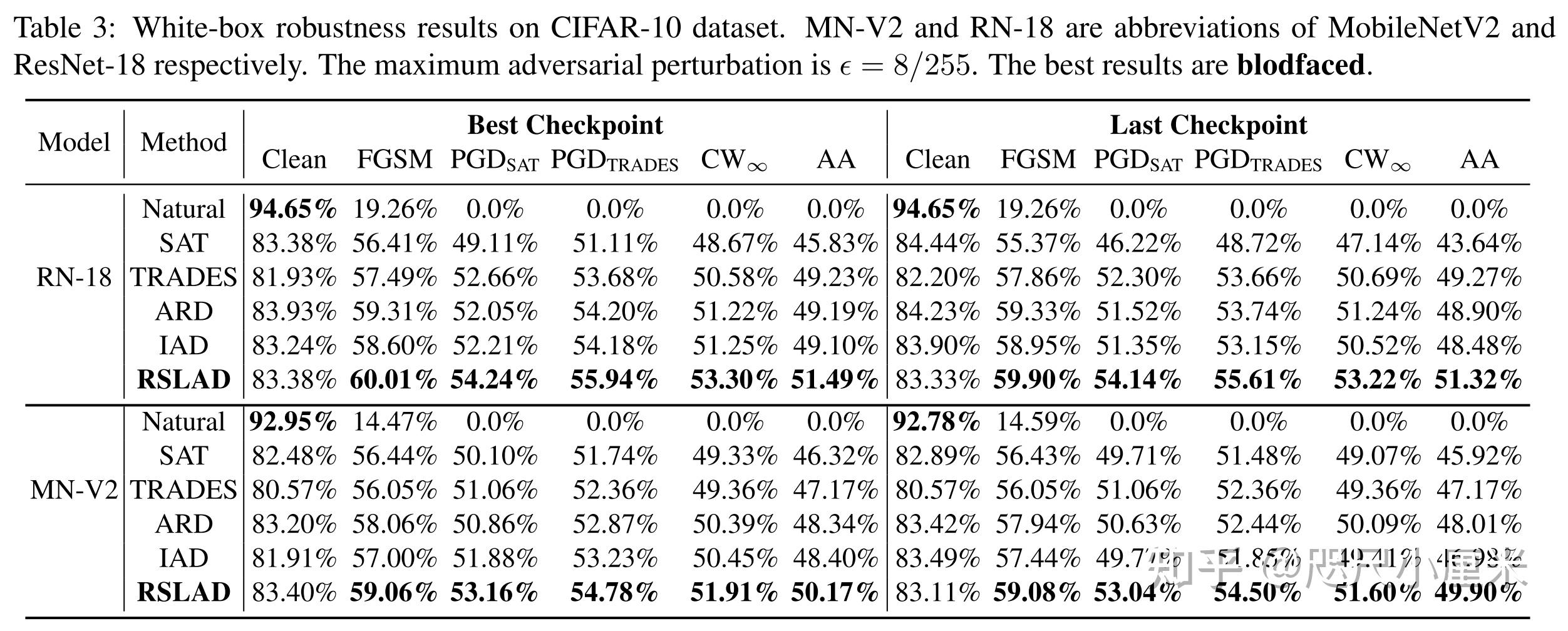 [论文总结] Robust Soft Label Adversarial Distillation (RSLAD) - 知乎