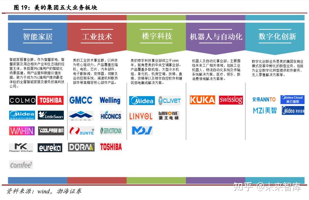 美的集团研究报告：坚持科技领先战略，ToC和ToB业务并重发展 - 知乎