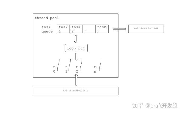 Redis Raft 源码解读-ThreadPool 实现 - 知乎