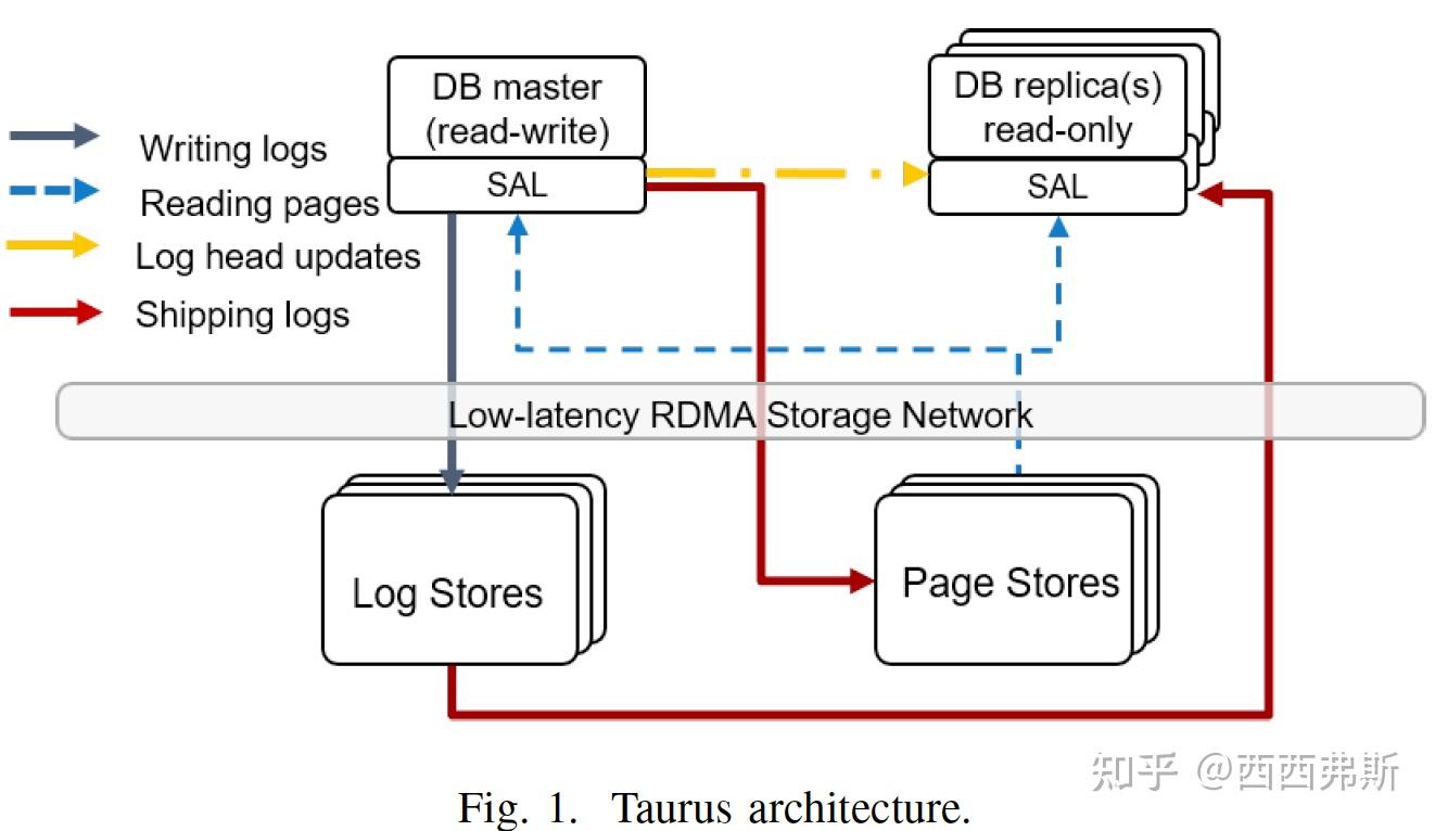 云原生数据库的计算下推技术解读：Near Data Processing in Taurus Database - 知乎