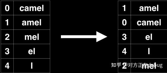 后缀数组（Suffix Array）详解（基数排序/倍增） - 知乎