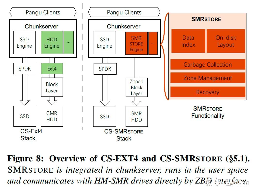 SMRSTORE: A Storage Engine for Cloud Object Storage on HM-SMR Drives 导读 ...