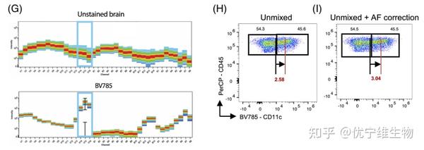 光谱细胞术和常规流式的比较 - 知乎