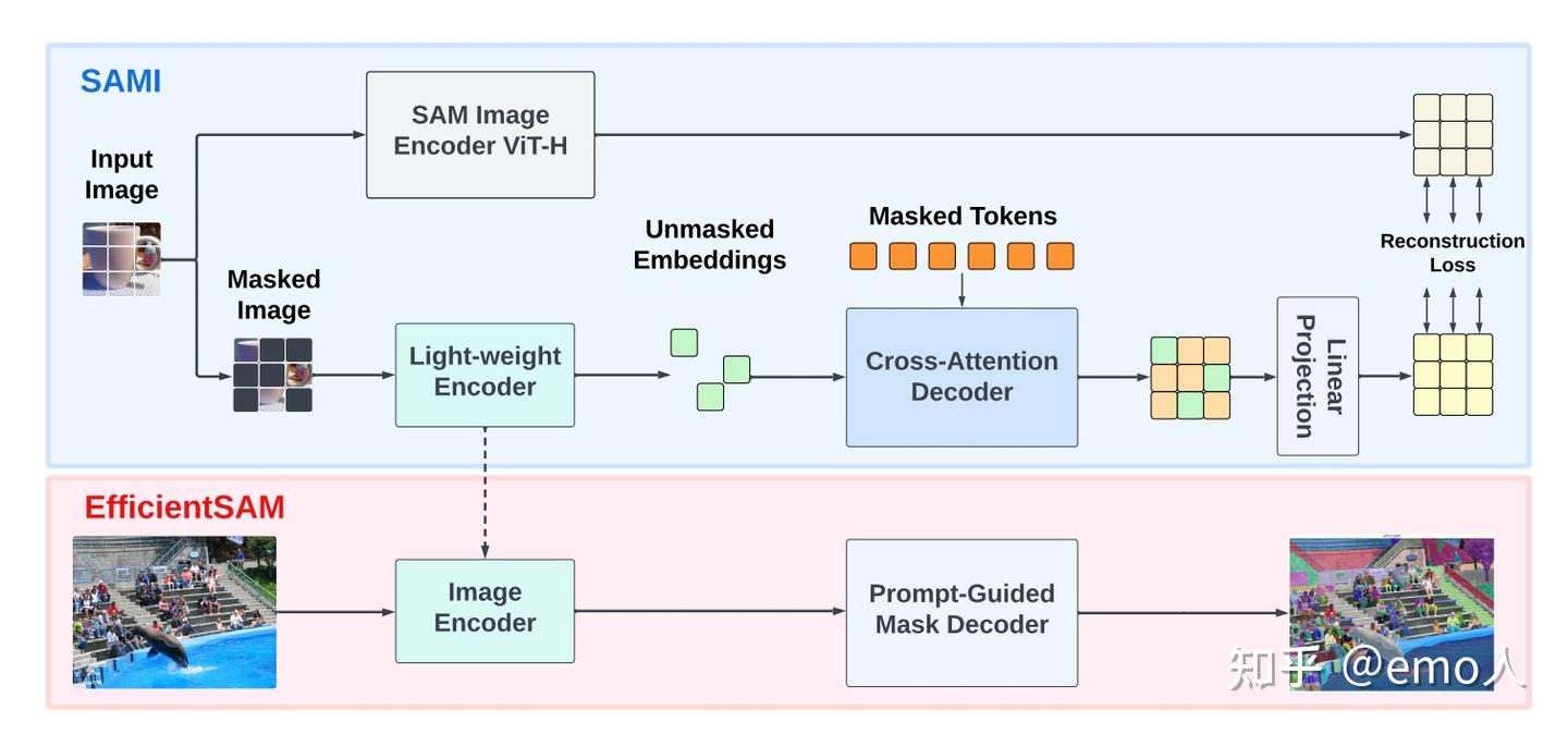 23年9月始阅读过的SAM相关文章总结[2024/4/2] - 知乎