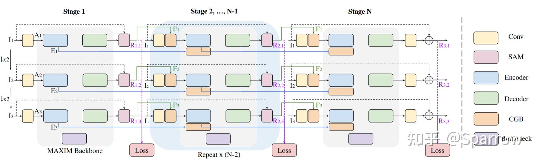 MAXIM: Multi-Axis MLP for Image Processing - 知乎