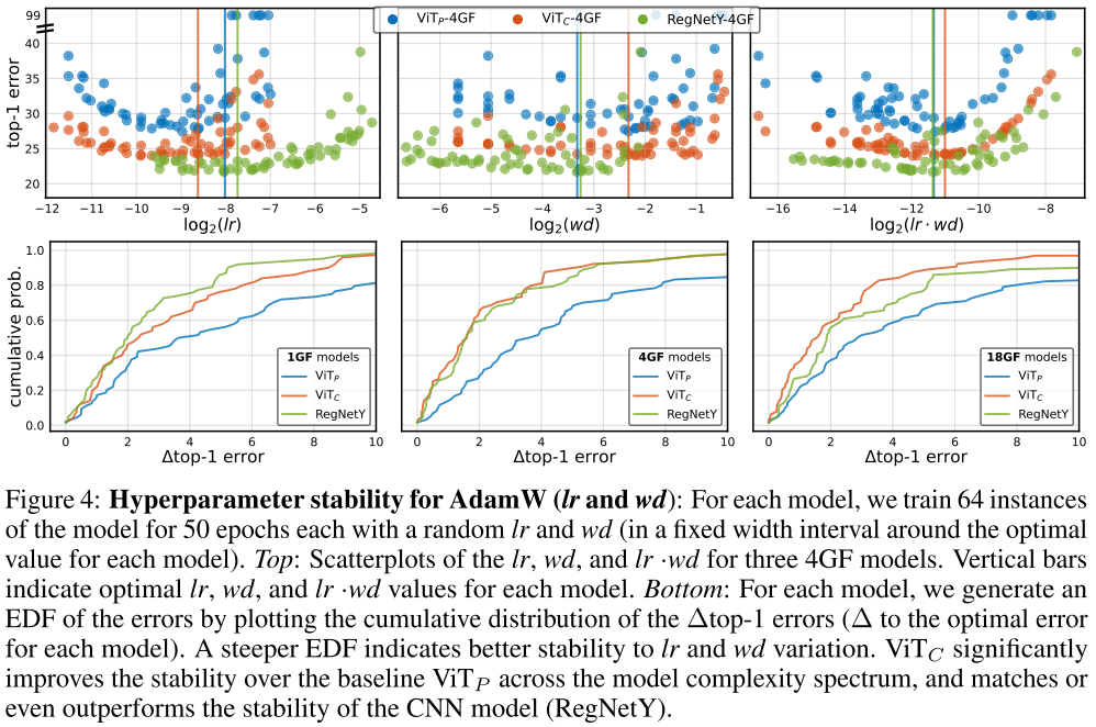 Convolutional stem is all you need! 探究ViT优化不稳定的本质原因 - 知乎
