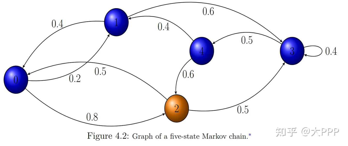随机过程学习笔记（3） Discrete Time Markov Chains离散马尔科夫链 知乎