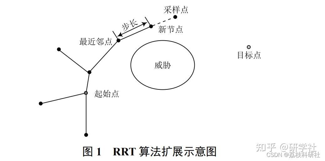 【路径规划】一种考虑拥塞的改进路径规划算法[CCPF-RRT*]（Matlab代码实现） - 知乎