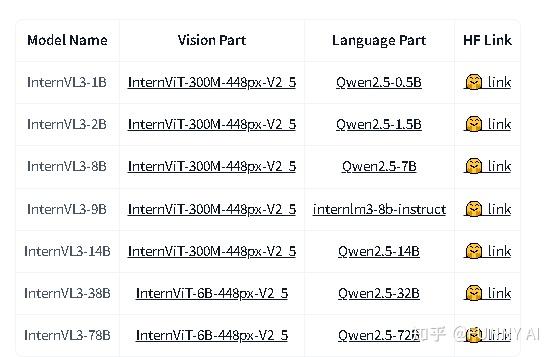 上海AI实验室开源Intern VL3系列模型：整体文本性能优于 Qwen2.5 系列 - 知乎