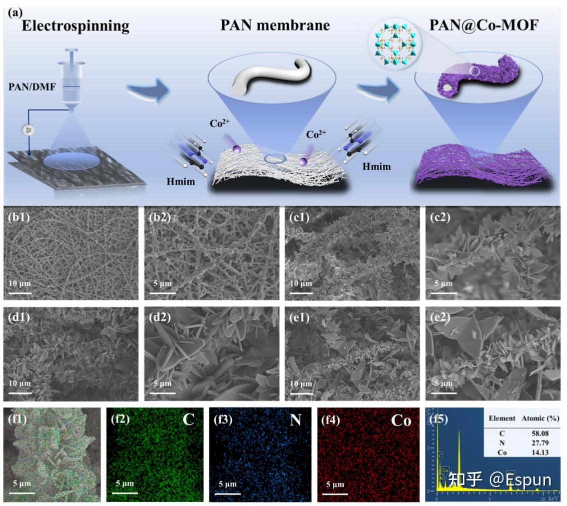 四川大学袁绍军教授：可切换润湿性的PAN@Co-MOF膜，实现按需乳液分离和高效降解可溶性染料 - 知乎