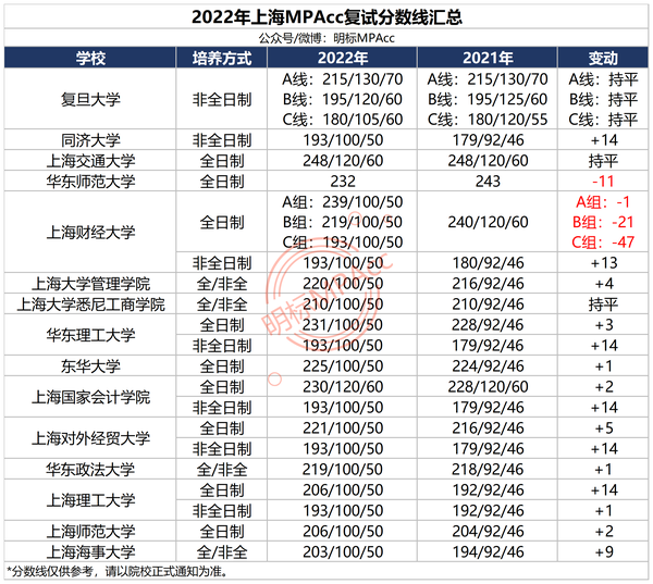 MPAcc！2022年上海MPAcc复试分数线汇总！ - 知乎