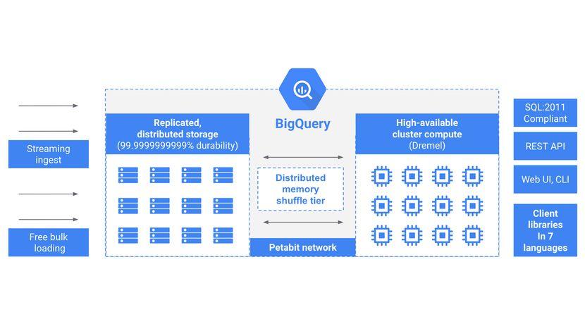 BigQuery 是什么？大数据时代一定要认识的最强资料分析工具 - 知乎