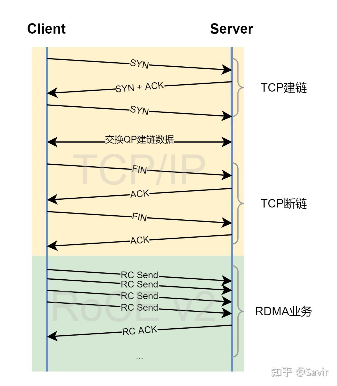 22. RDMA之基于Socket API的QP间建链 - 知乎