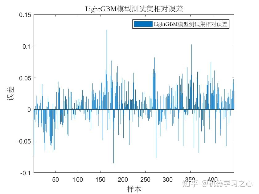 多维时序 | LightGBM多变量时序预测（Matlab完整源码和数据，适合基础小白研究） - 知乎