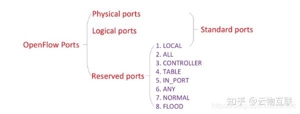 SDN — OpenFlow SDN 协议标准 - 知乎