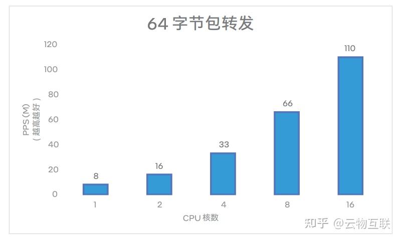Intel HDSLB 高性能四层负载均衡器 — 快速入门和应用场景 - 知乎