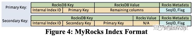 MyRocks：超越 InnoDB 的存储引擎 - 知乎