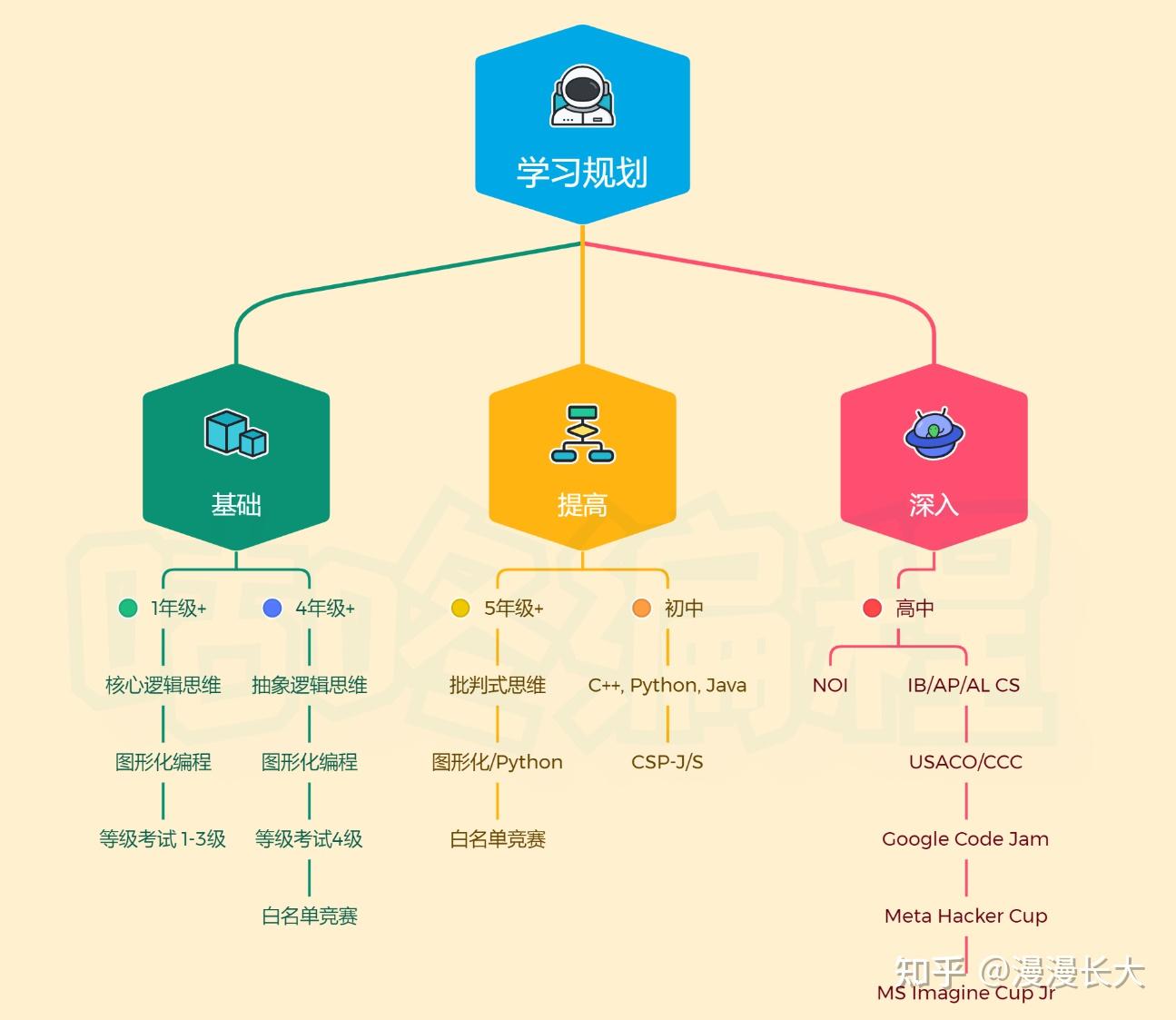 少儿编程，一文读懂Scratch、Python、C++该怎么选？小学生推荐使用儿童护眼专业编程显示器么？（附儿童编程启蒙网站资源） - 知乎